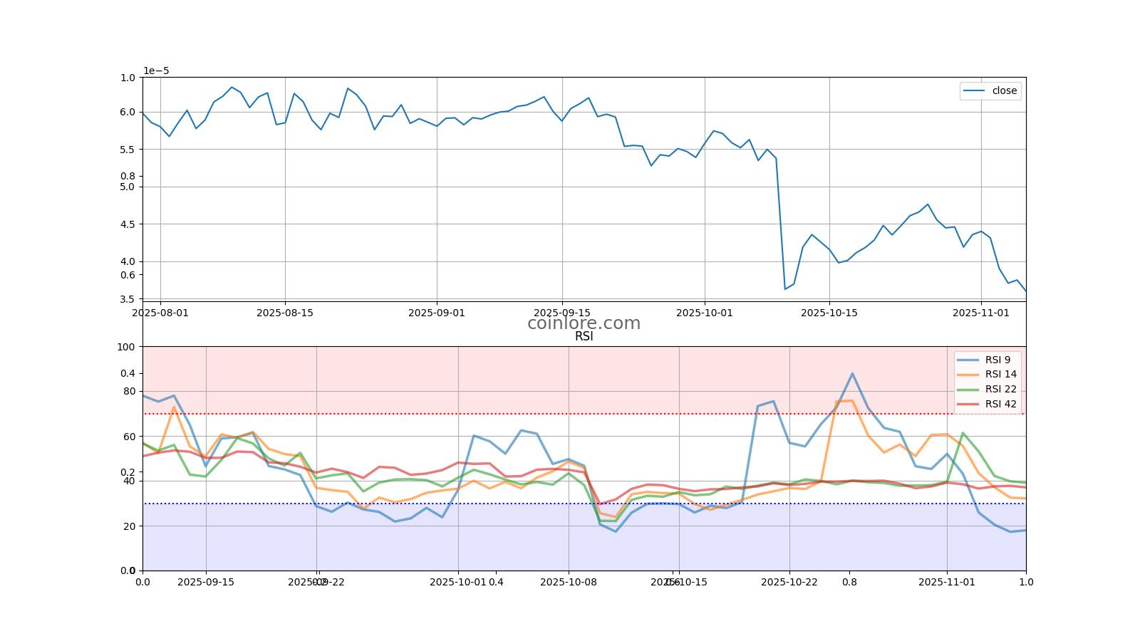 Terra RSI indicator