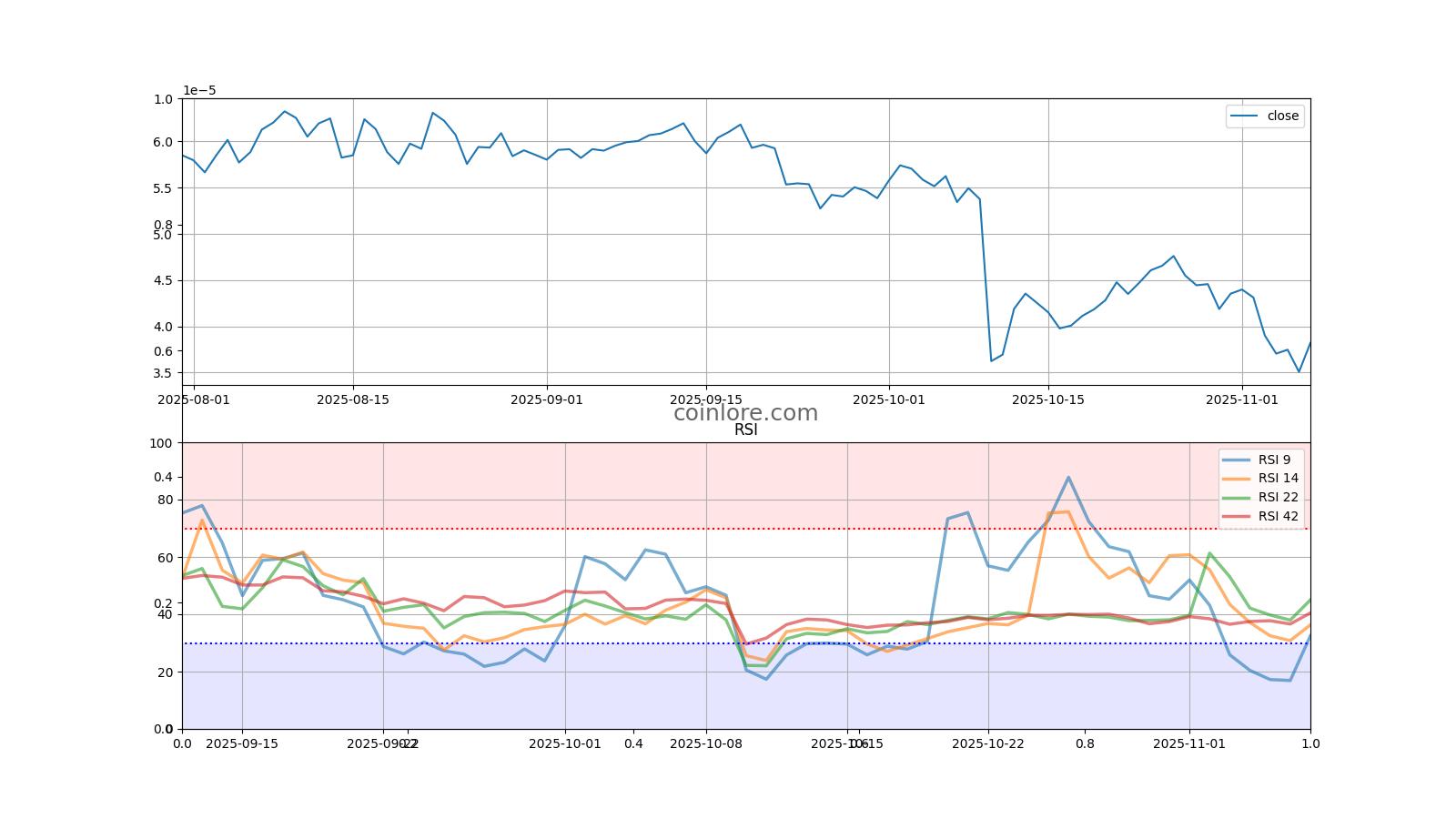 Terra RSI indicator