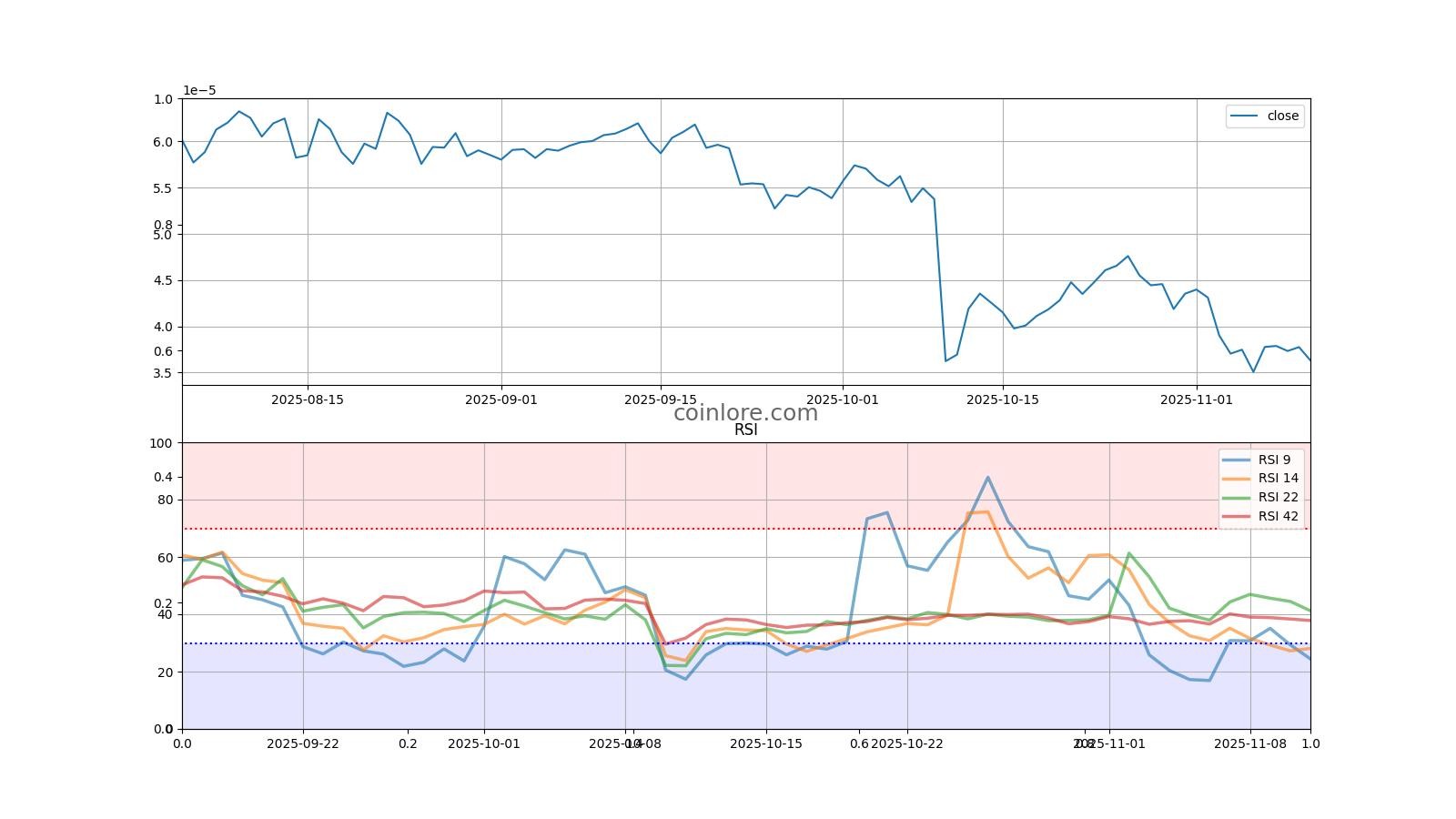 Terra Classic RSI indicator