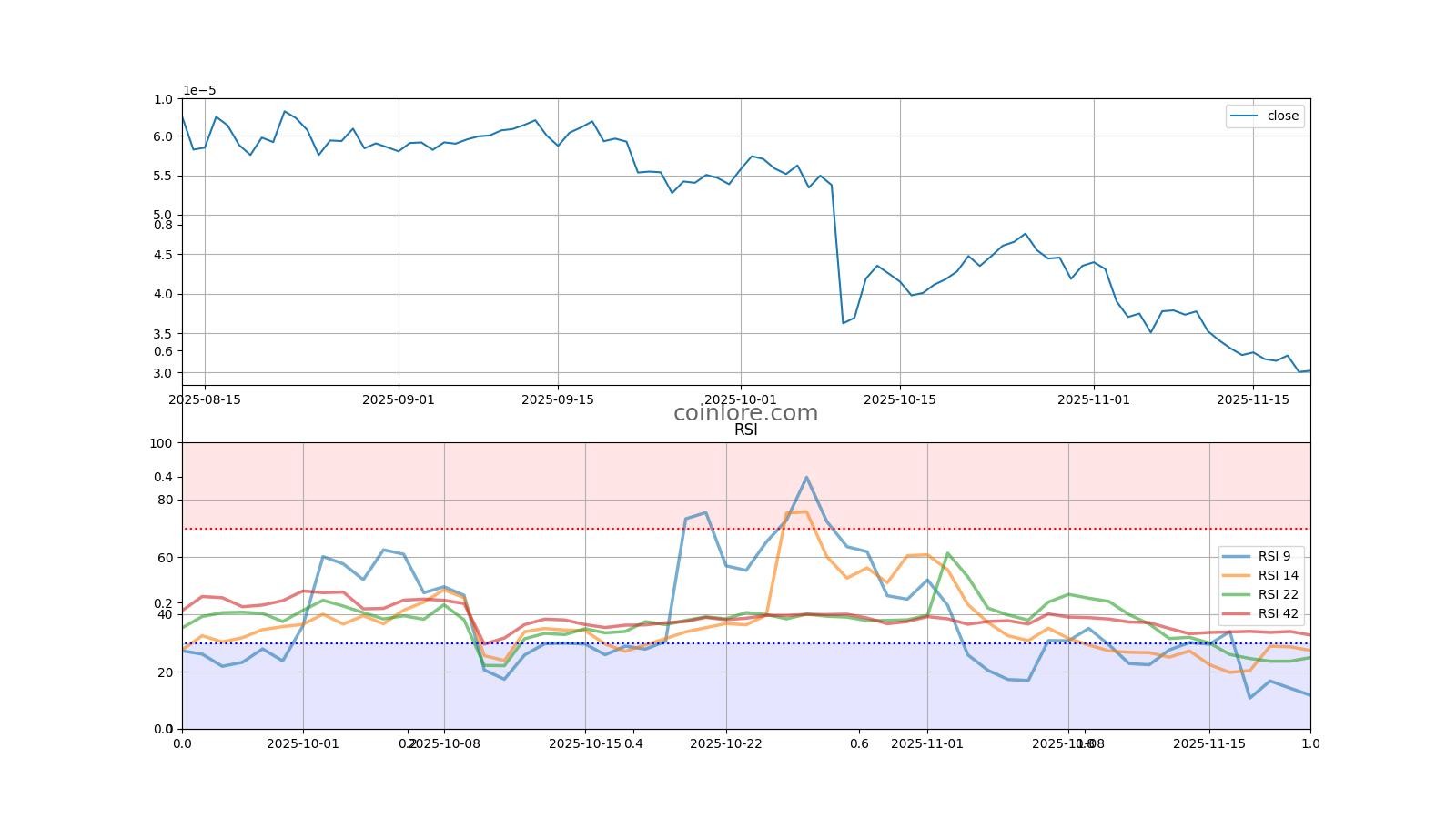 Terra RSI indicator
