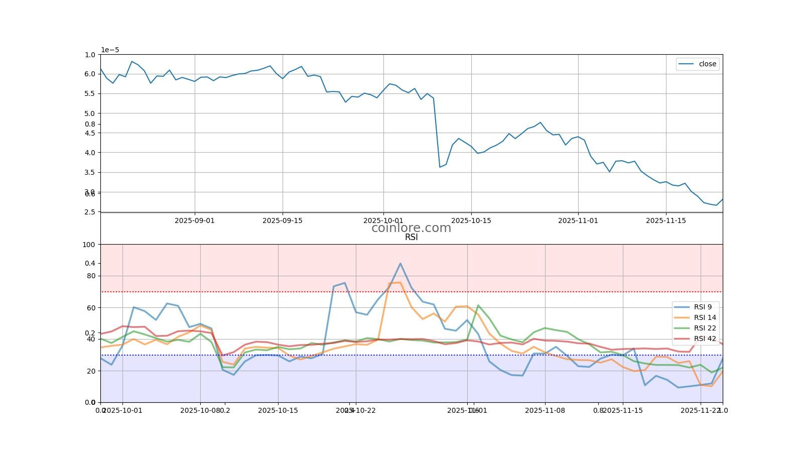 Terra RSI indicator