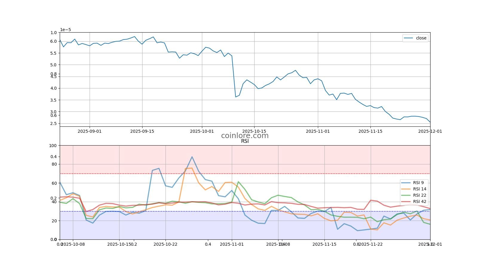 Terra RSI indicator