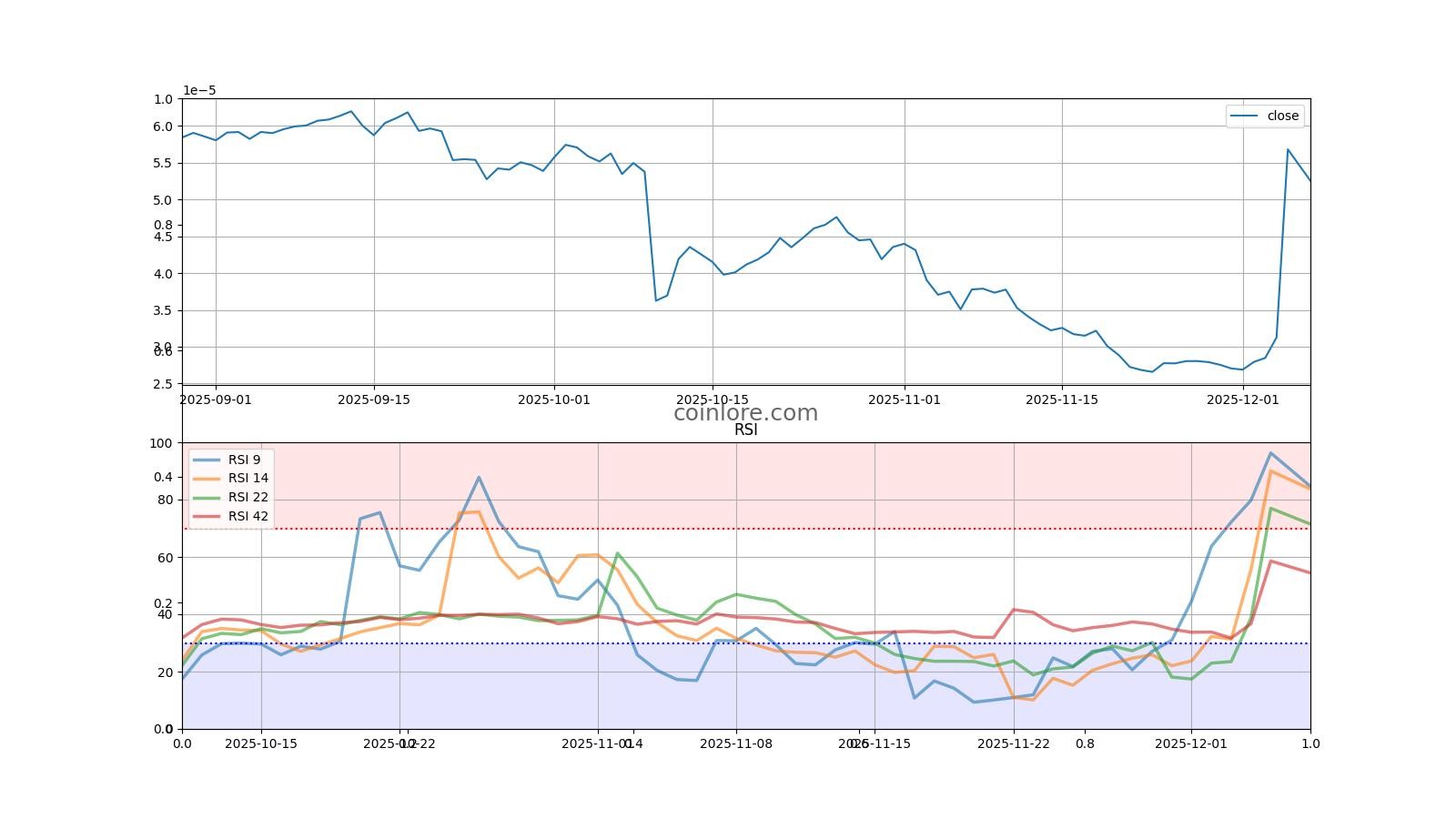 Terra RSI indicator