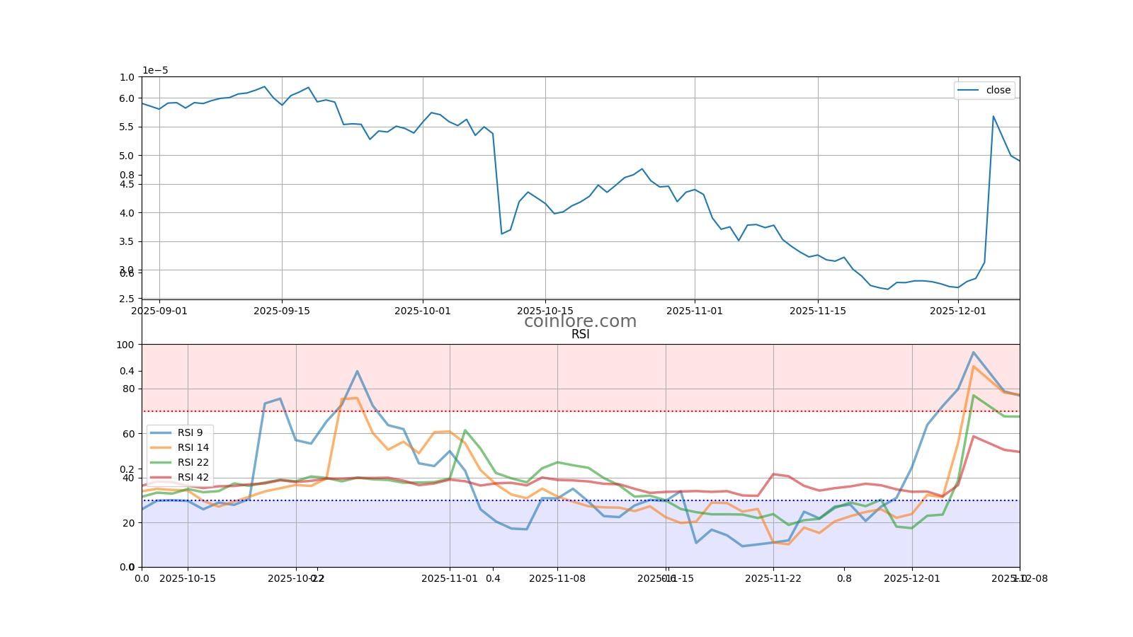 Terra RSI indicator