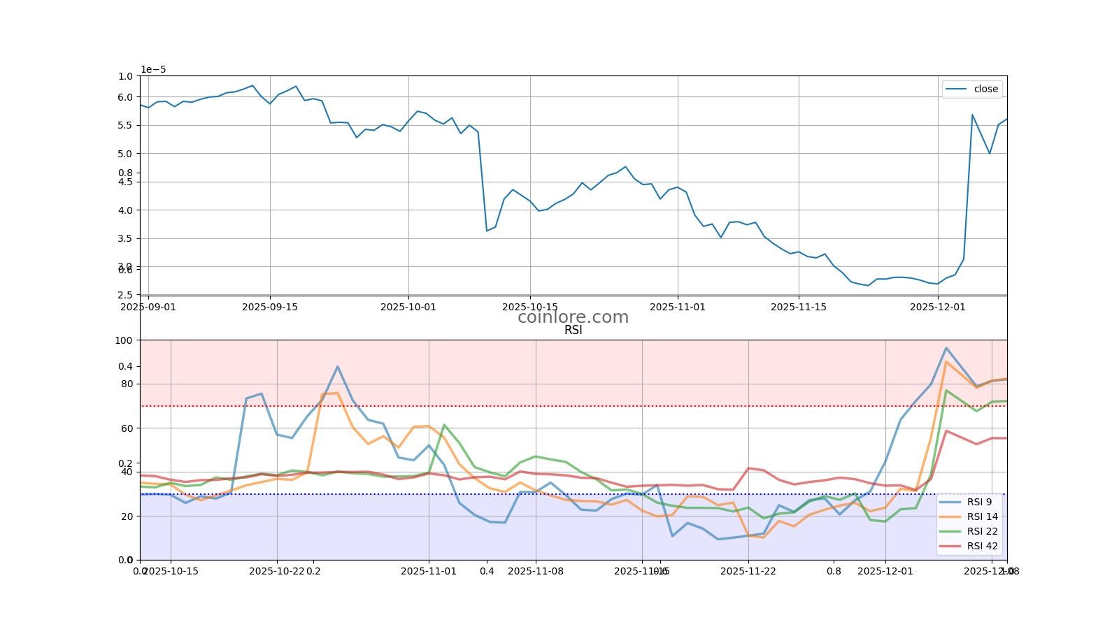 Terra RSI indicator