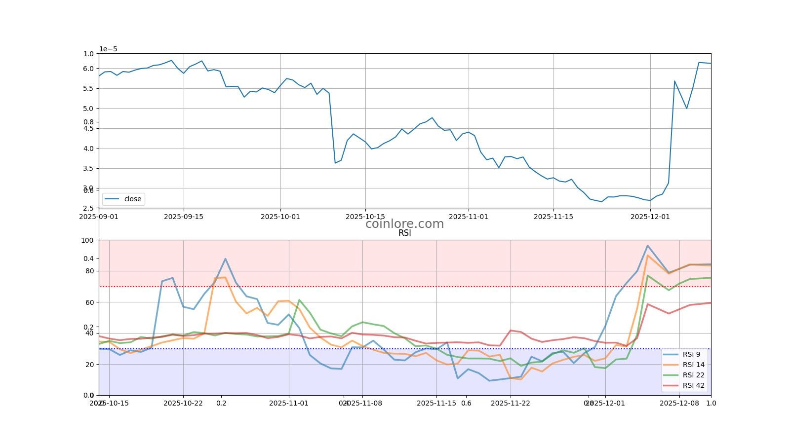 Terra RSI indicator
