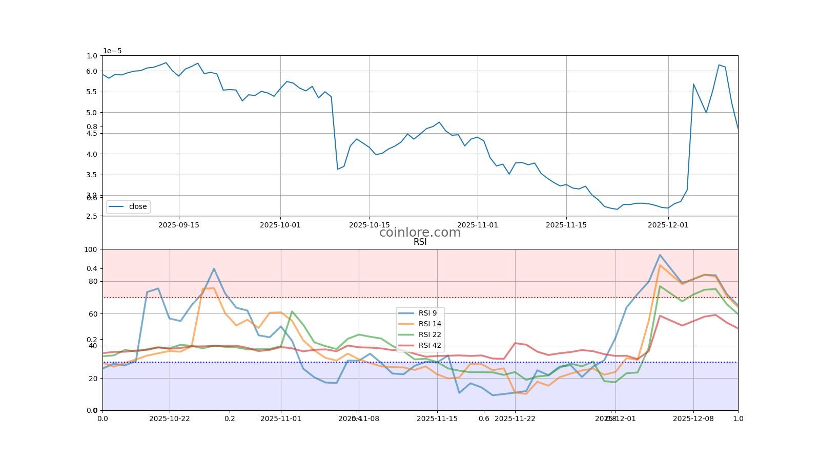 Terra RSI indicator