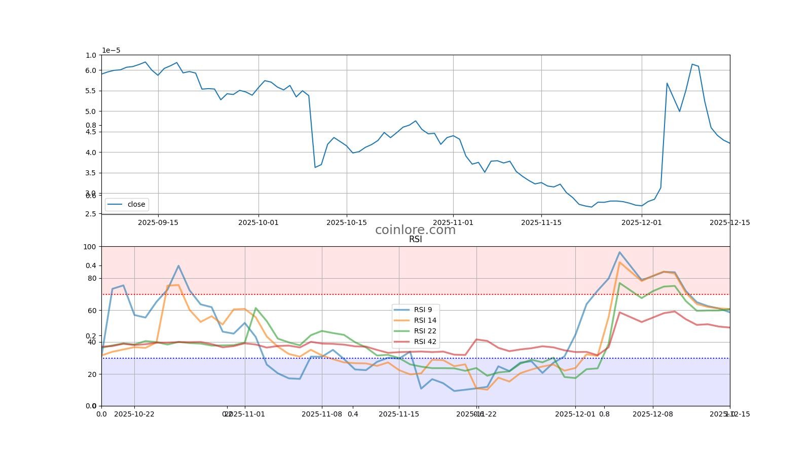 Terra RSI indicator