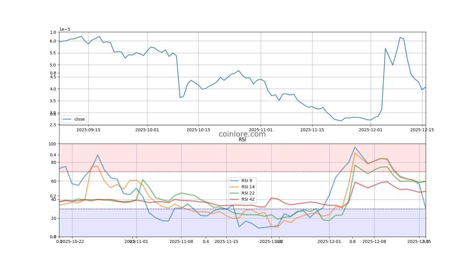 Terra RSI indicator