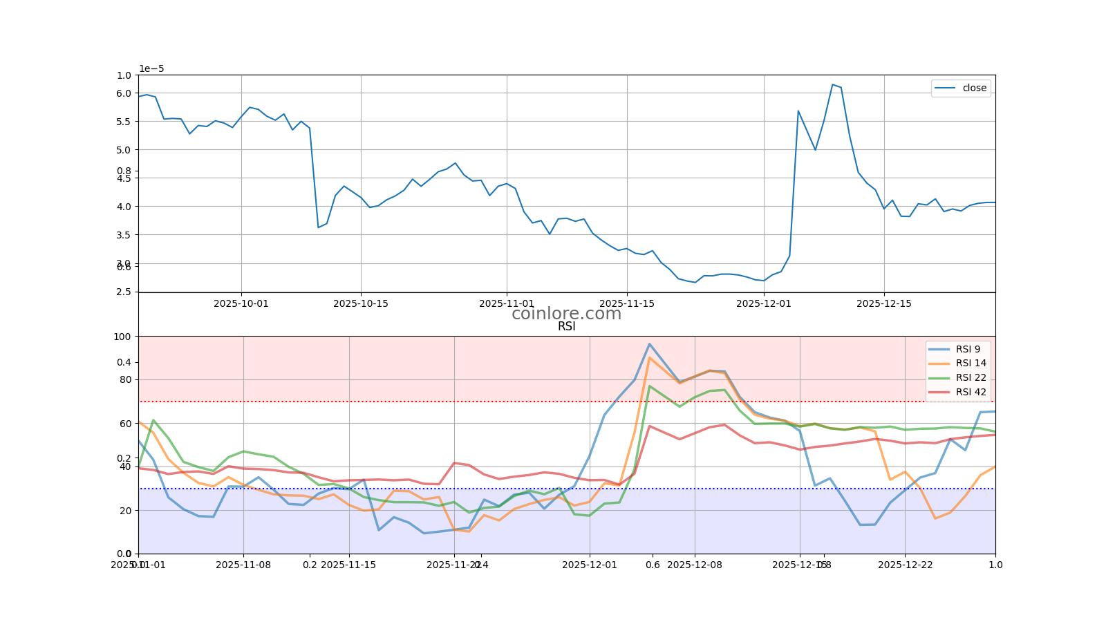Terra RSI indicator