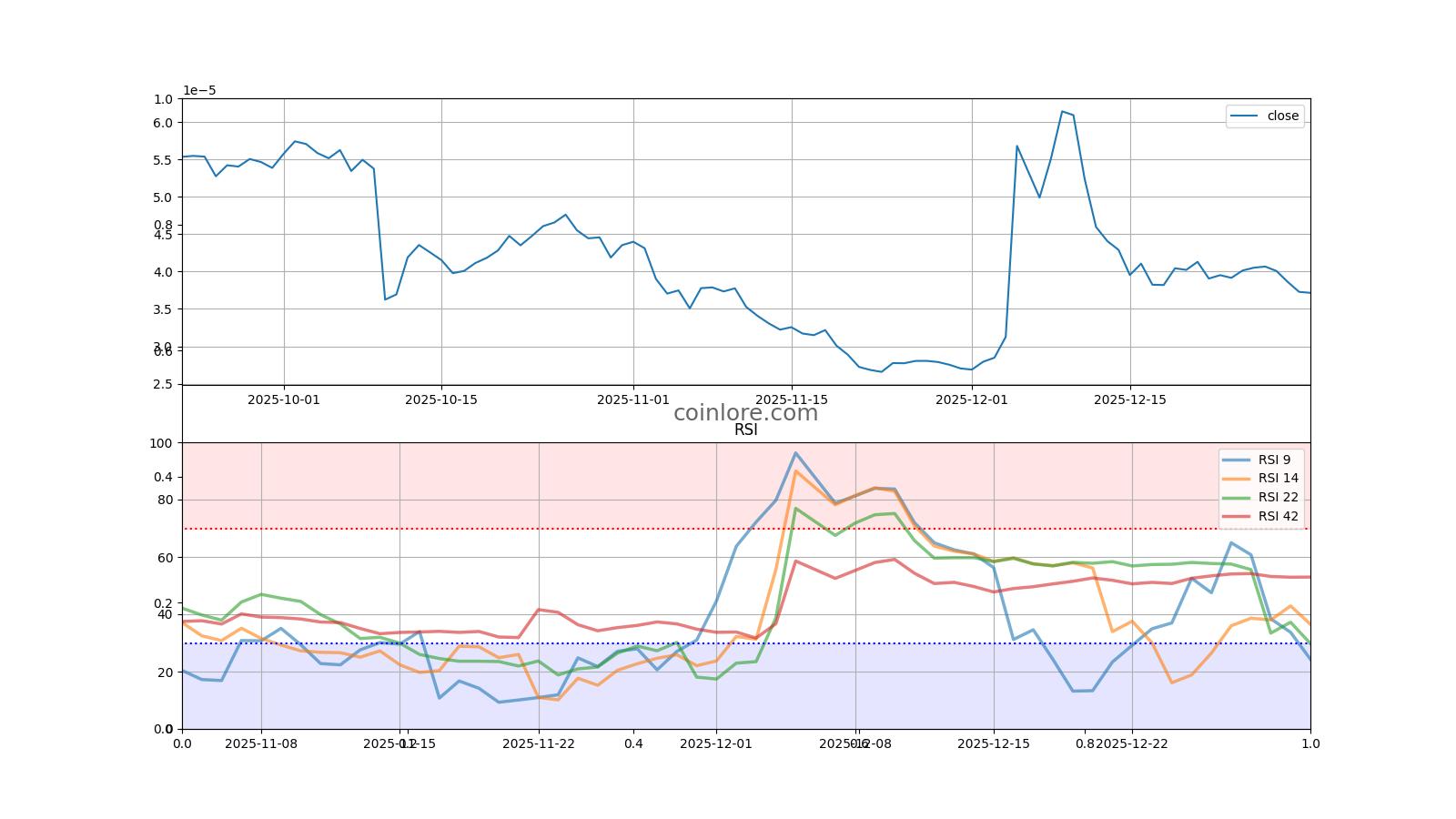 Terra RSI indicator