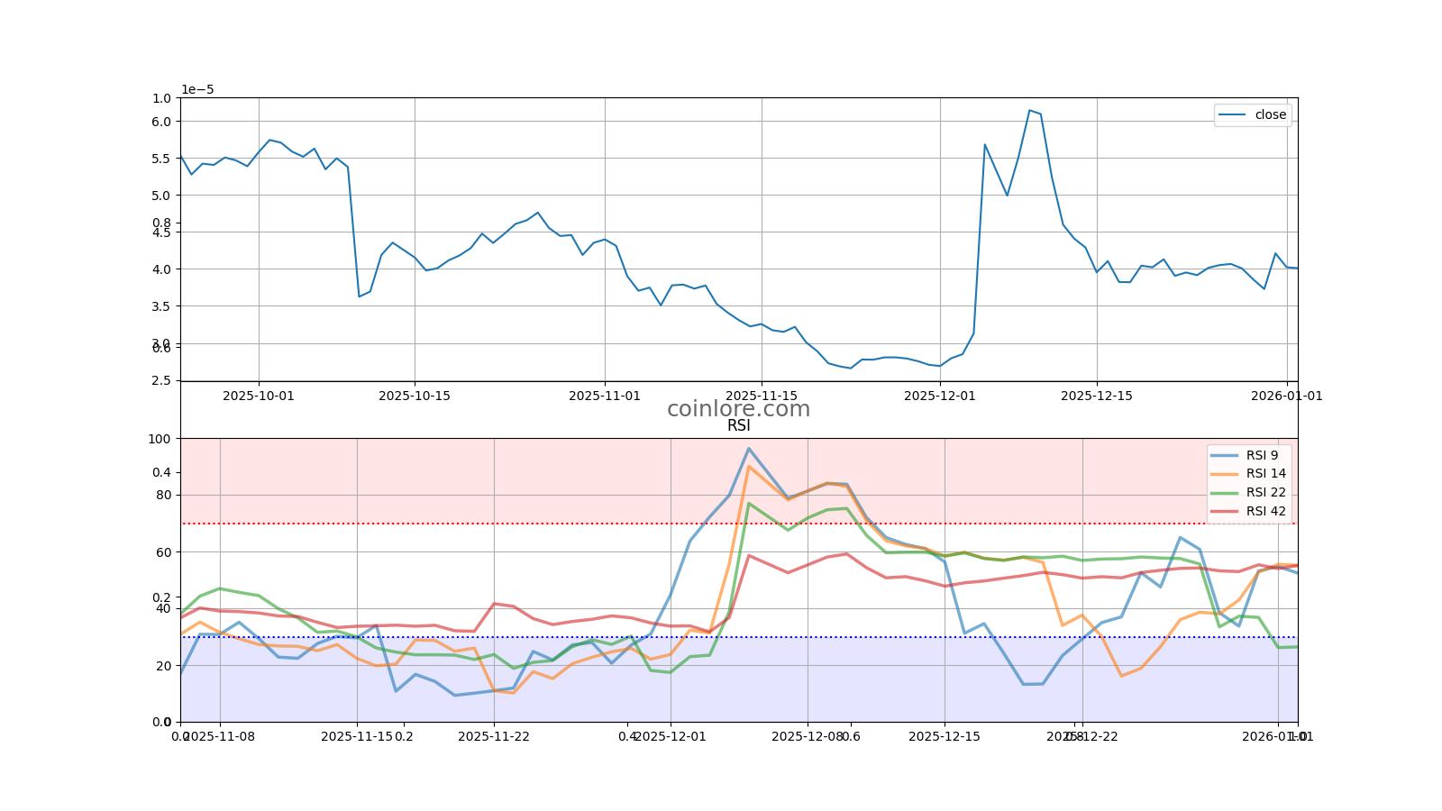 Terra RSI indicator