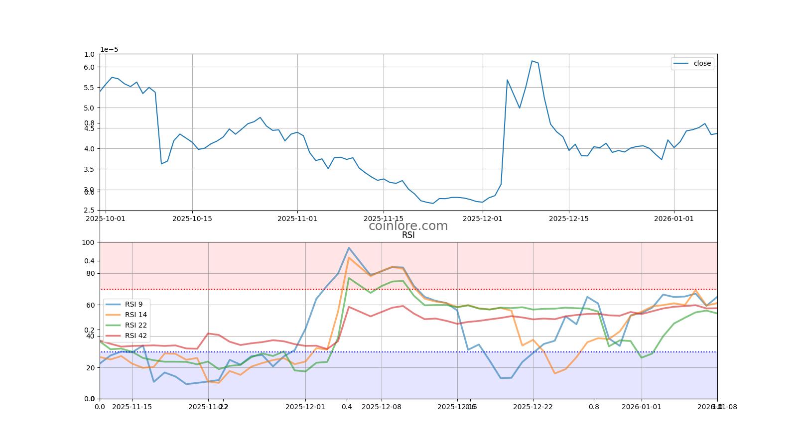 Terra RSI indicator