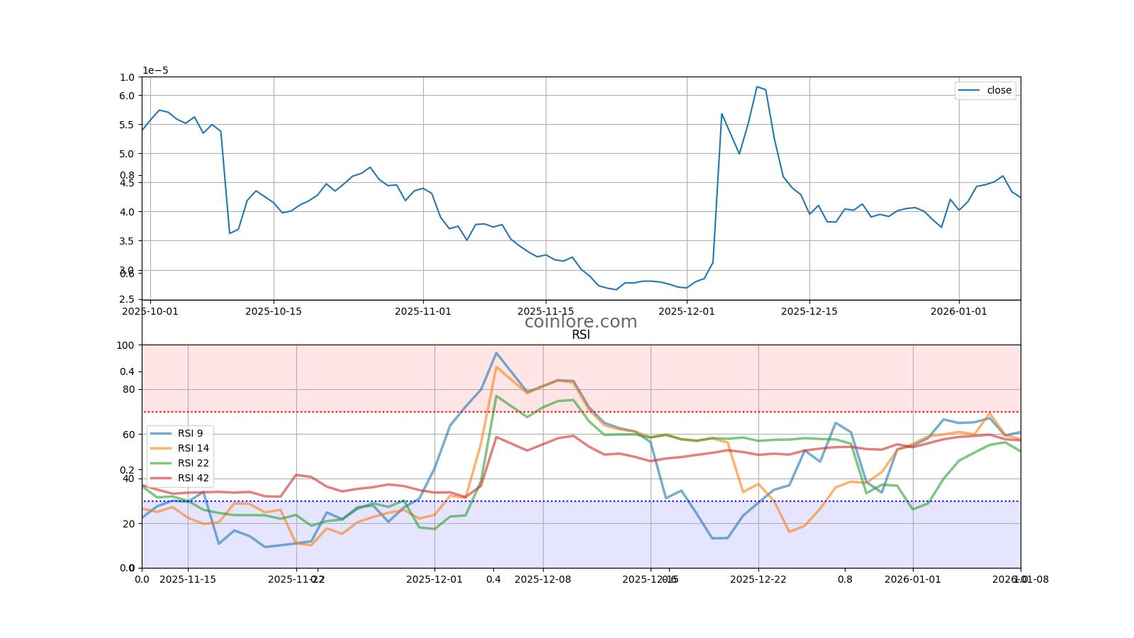 Terra RSI indicator