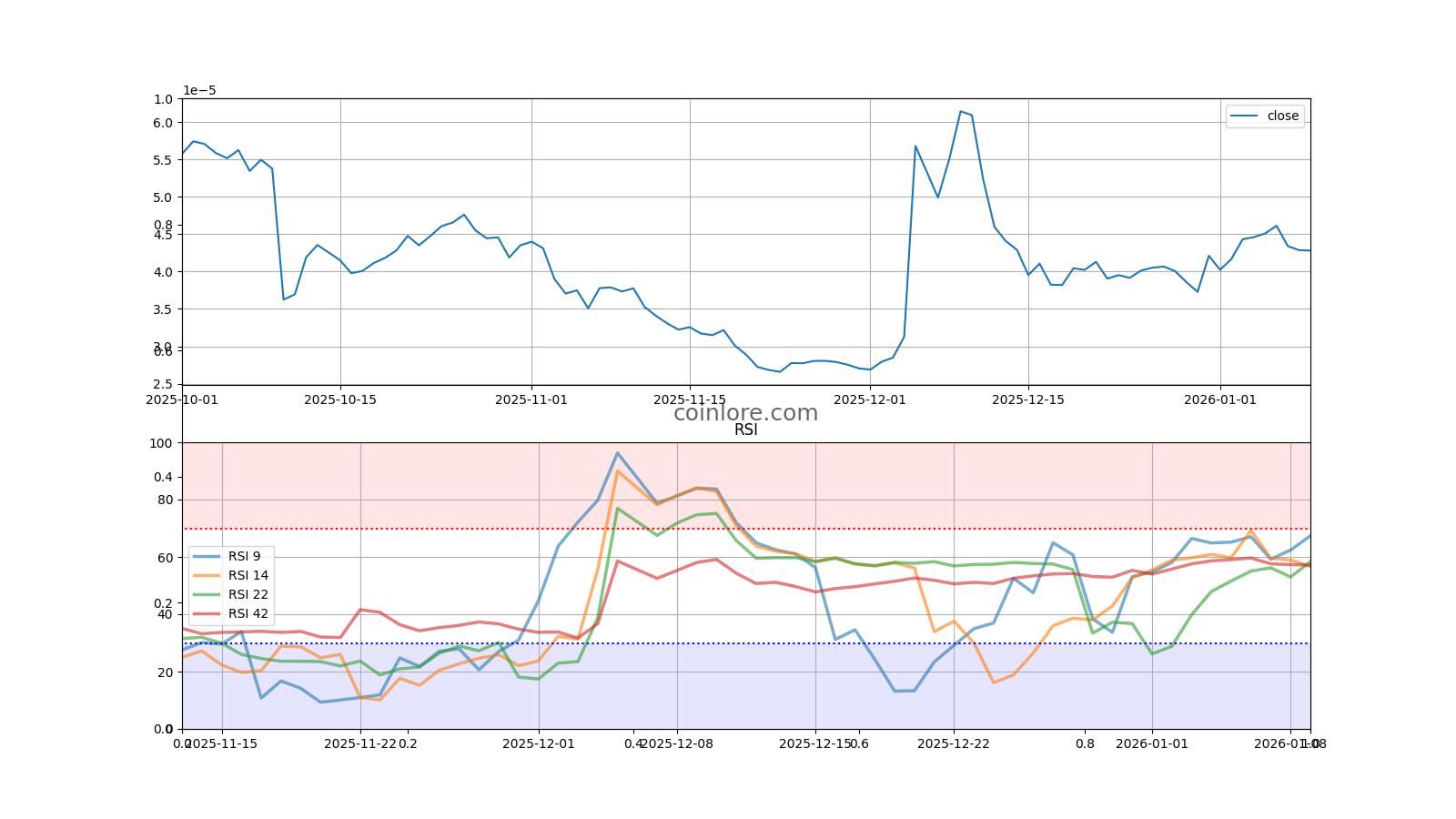 Terra Classic RSI indicator