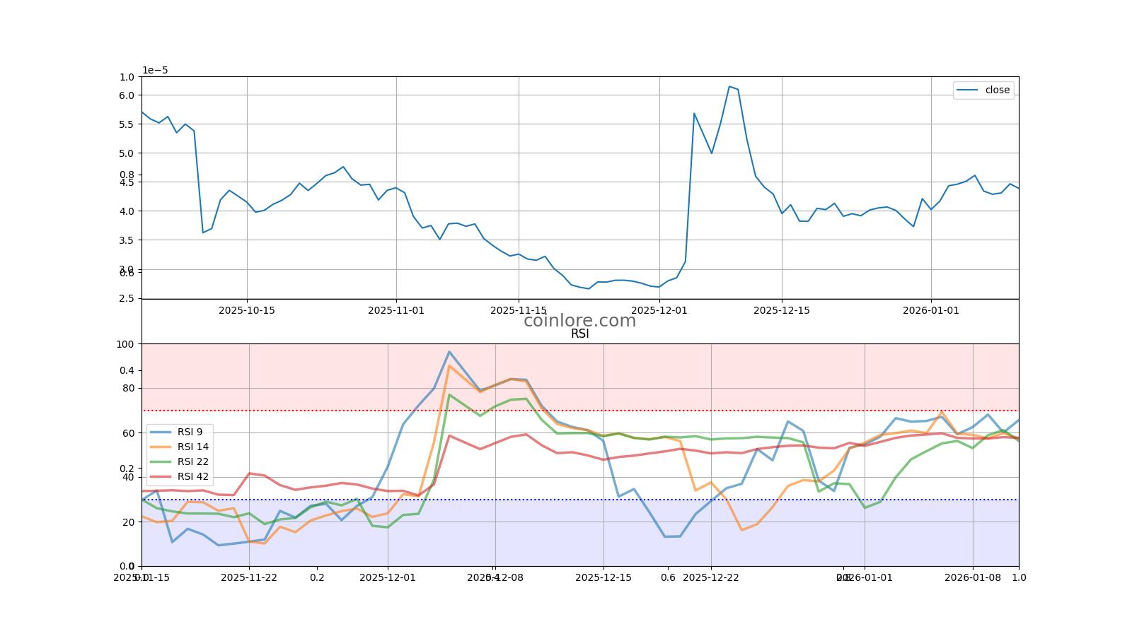 Terra RSI indicator