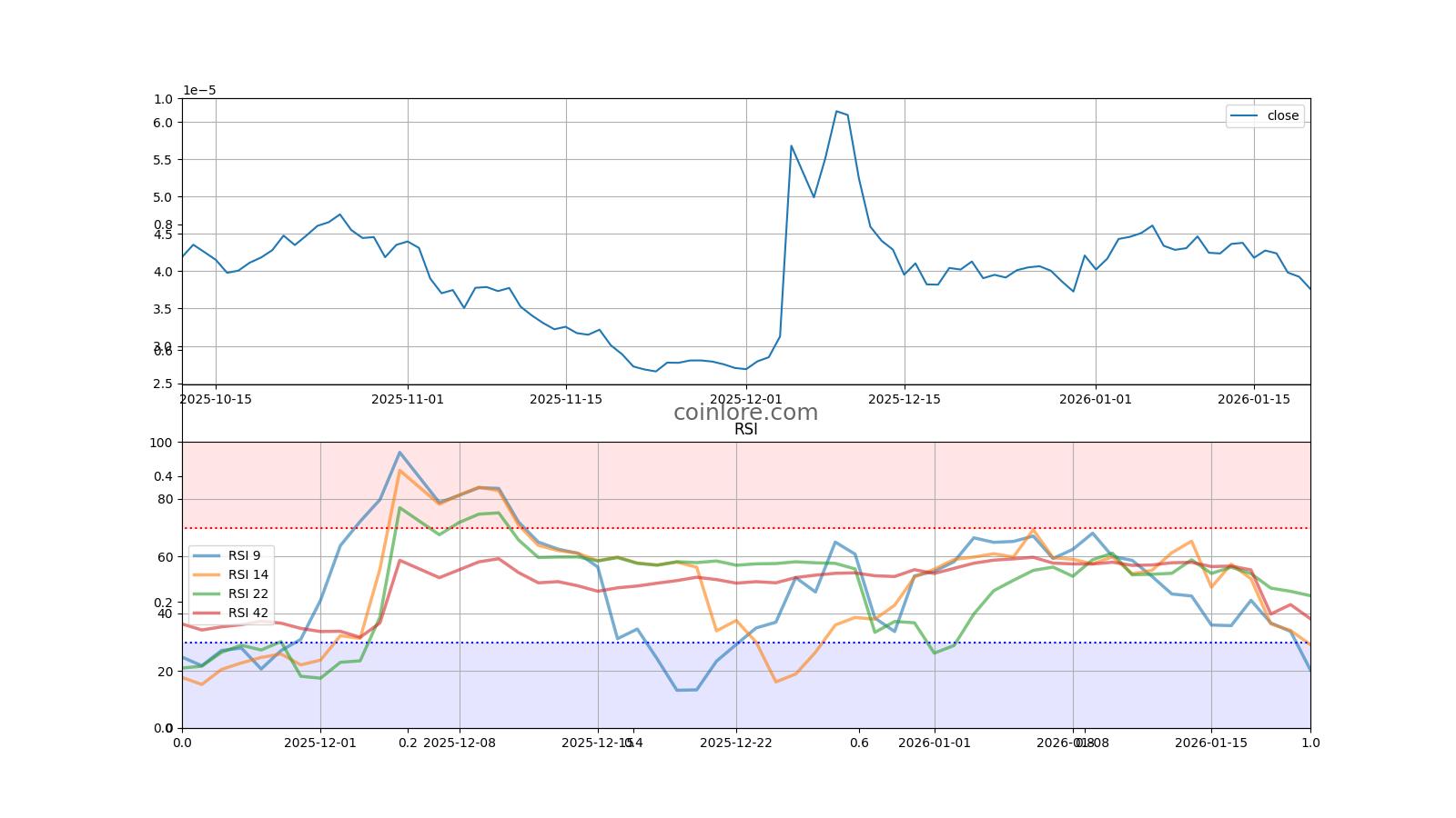 Terra RSI indicator