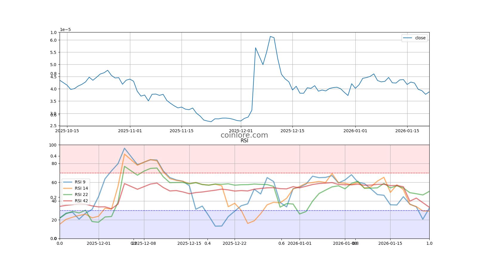 Terra RSI indicator