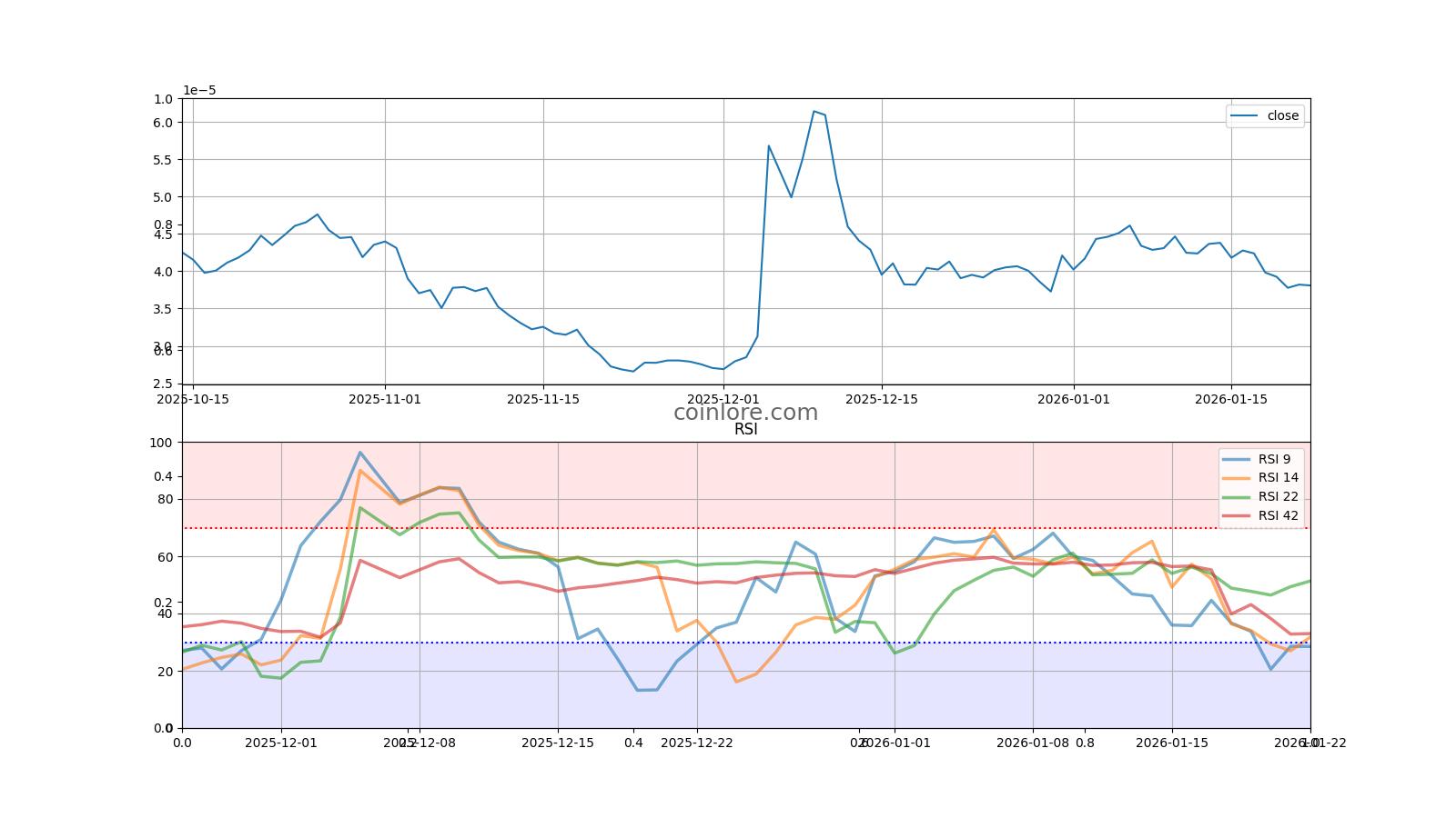 Terra Classic RSI indicator