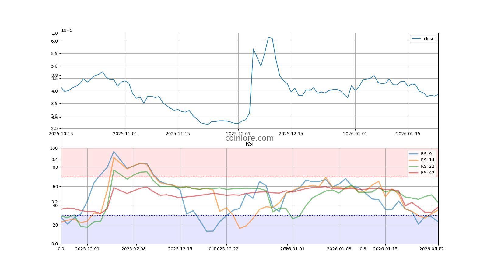 Terra RSI indicator