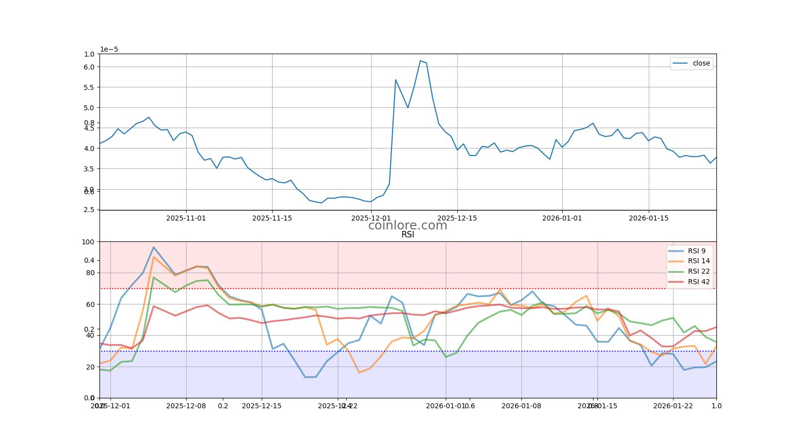 Terra RSI indicator