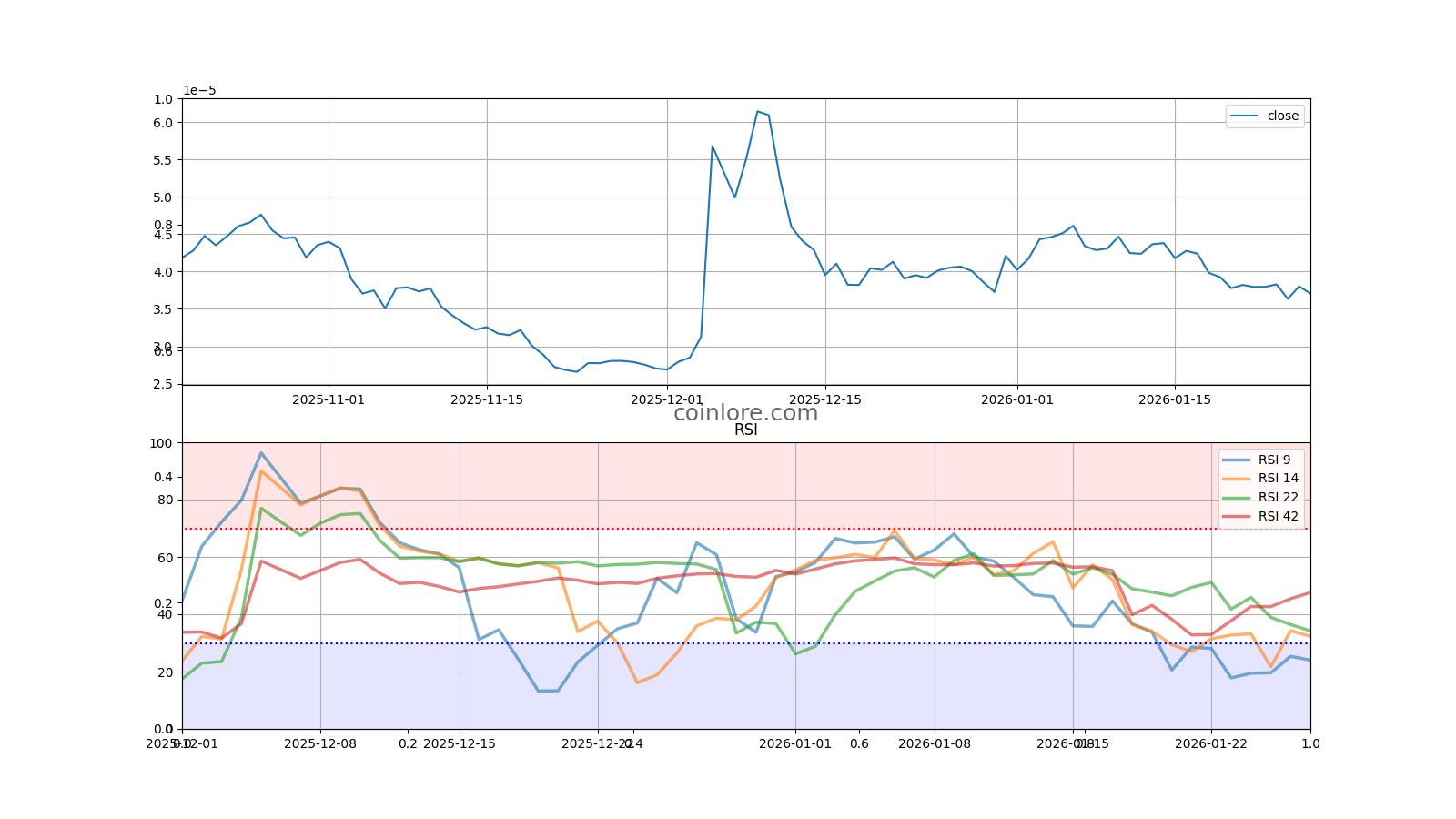 Terra RSI indicator