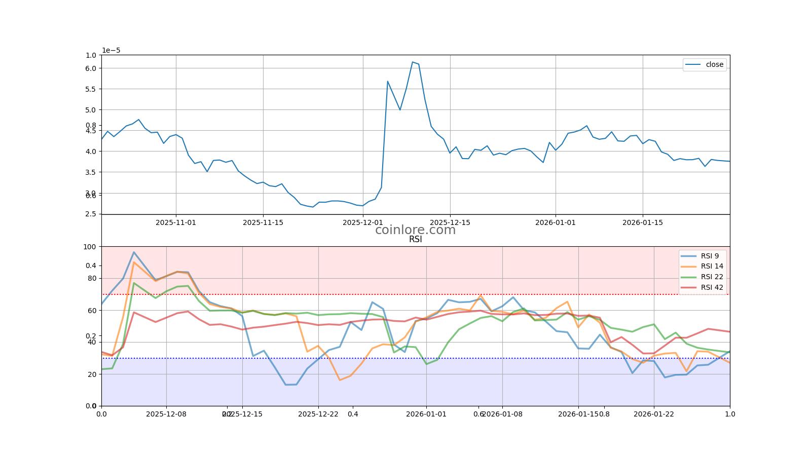 Terra RSI indicator