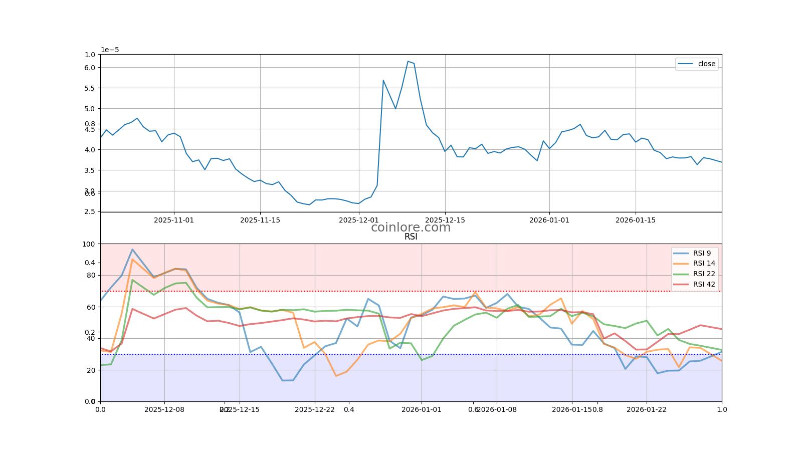 Terra RSI indicator