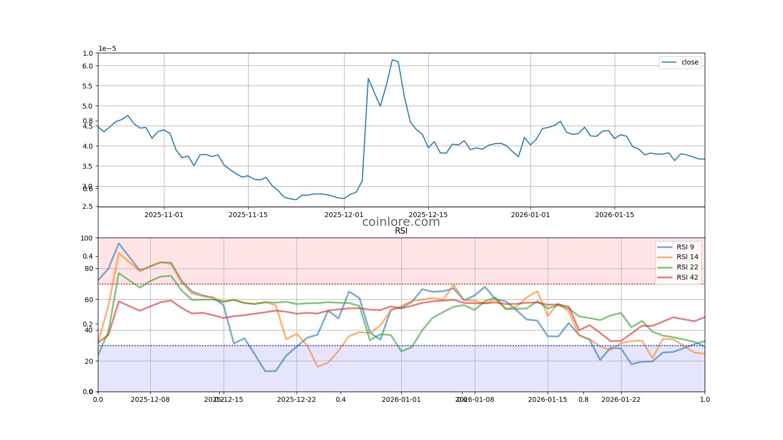 Terra RSI indicator