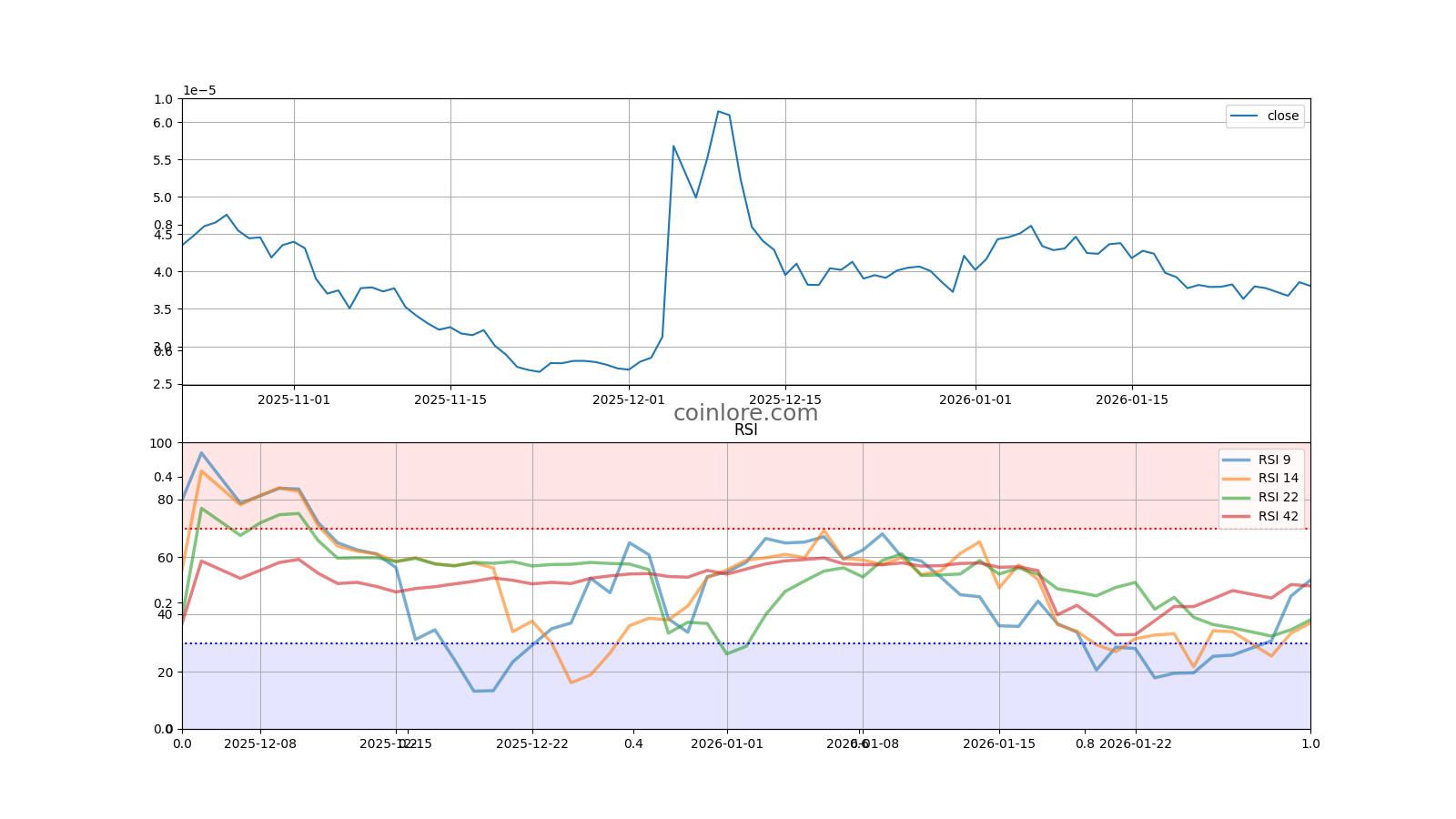 Terra RSI indicator