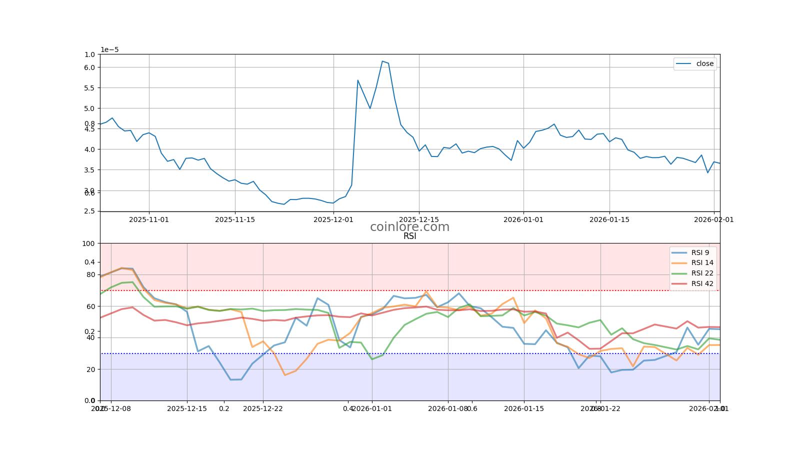 Terra RSI indicator