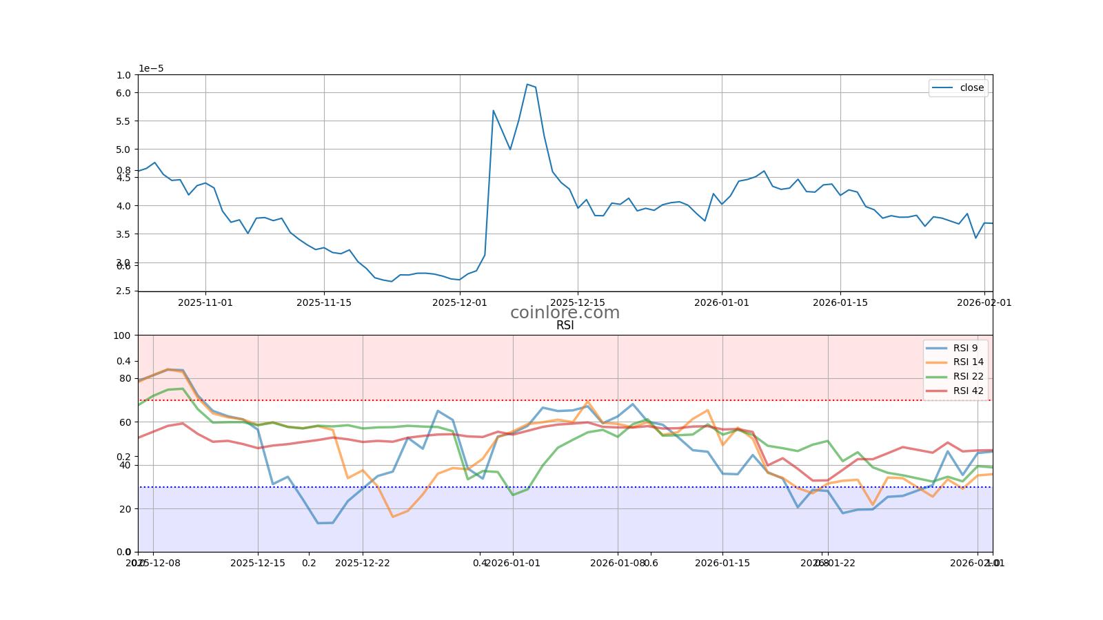 Terra RSI indicator