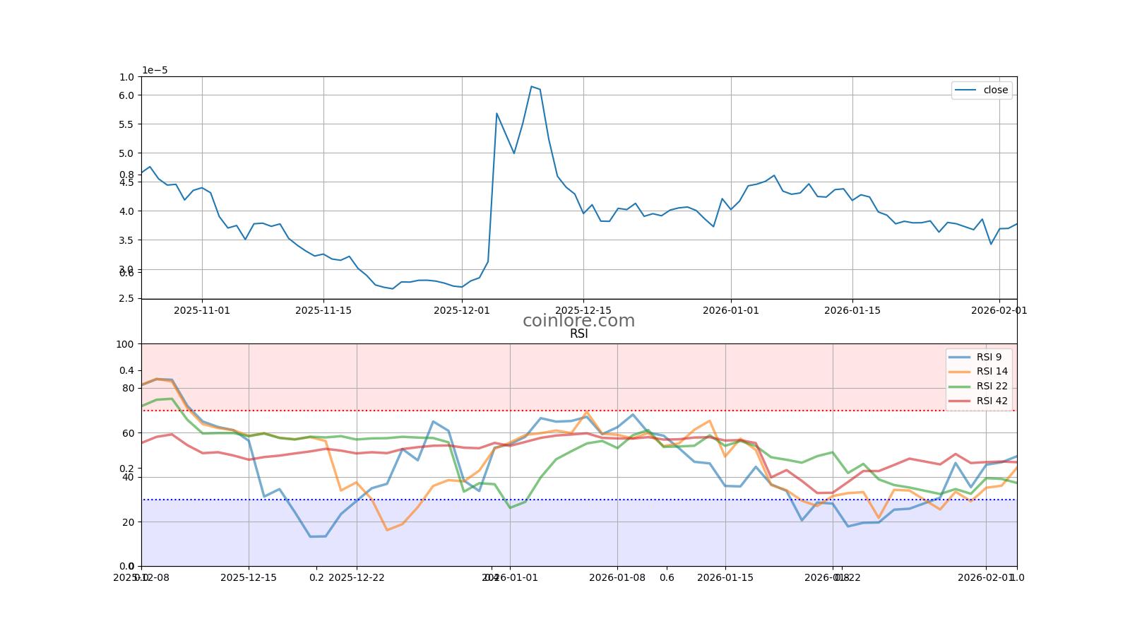 Terra RSI indicator
