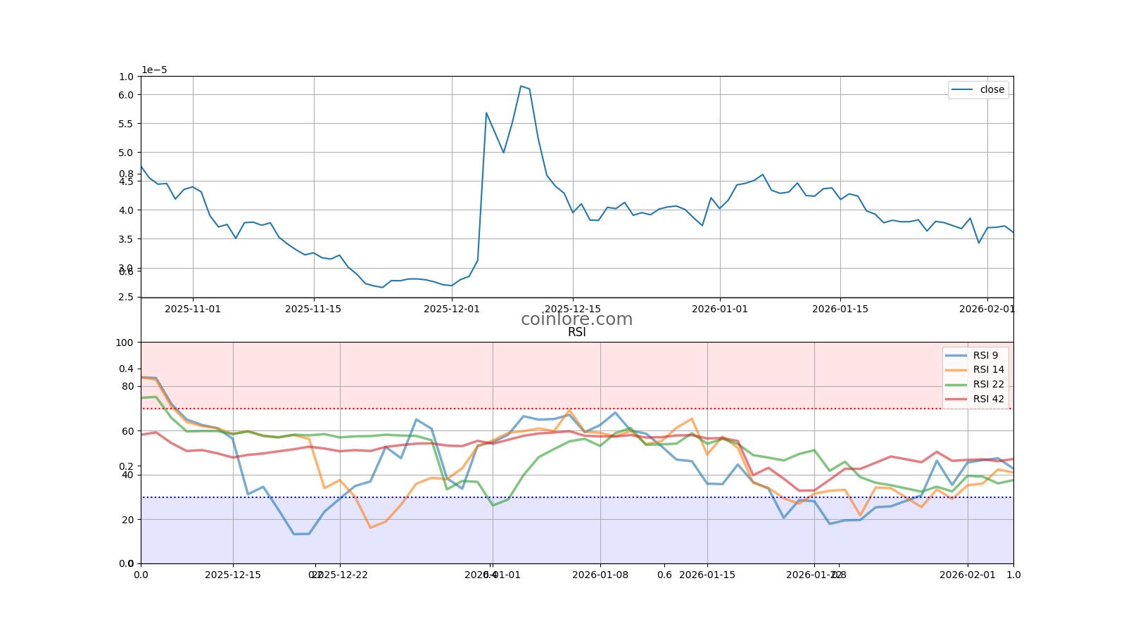 Terra RSI indicator