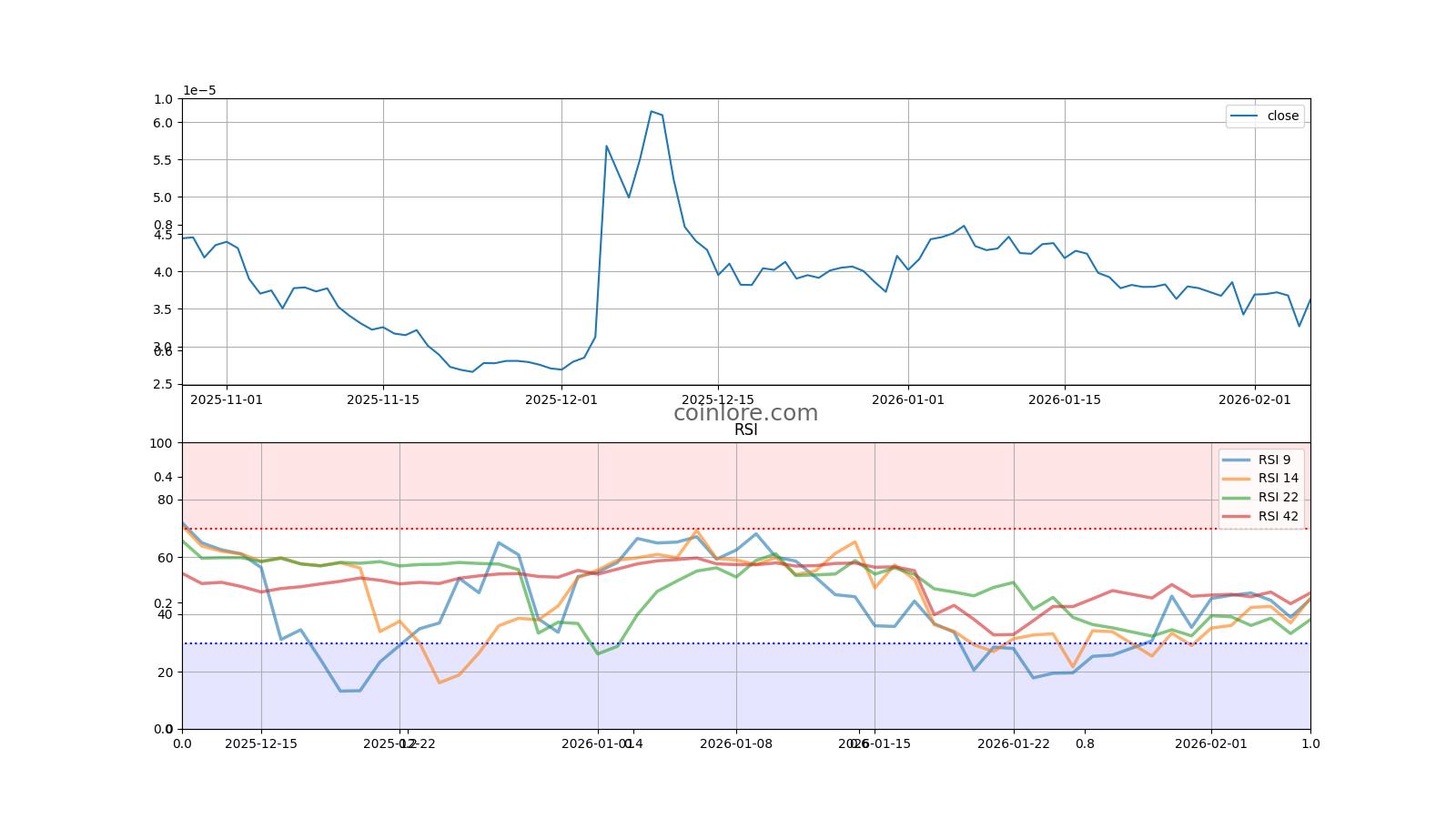 Terra RSI indicator
