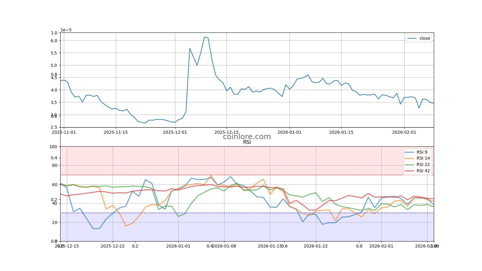 Terra RSI indicator