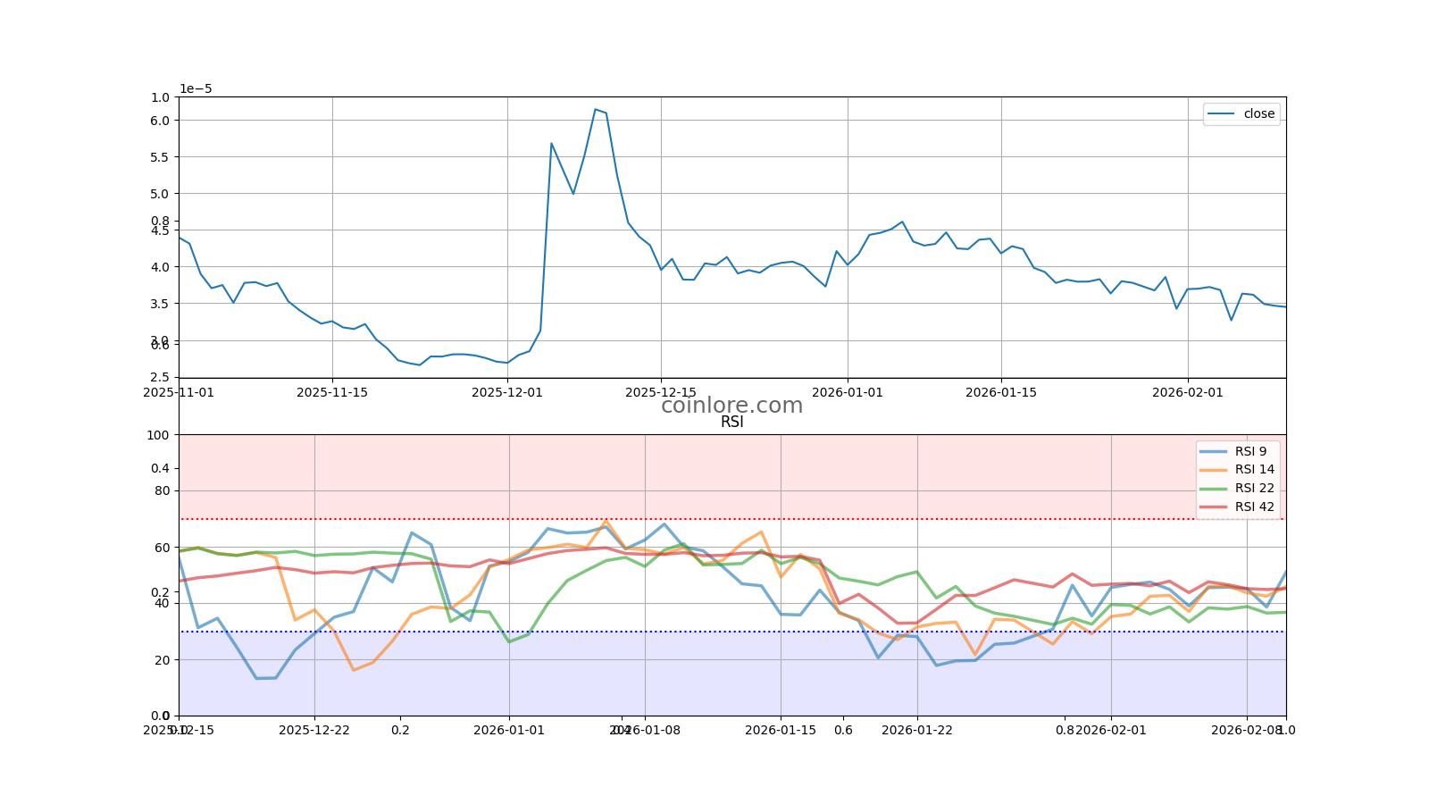 Terra RSI indicator