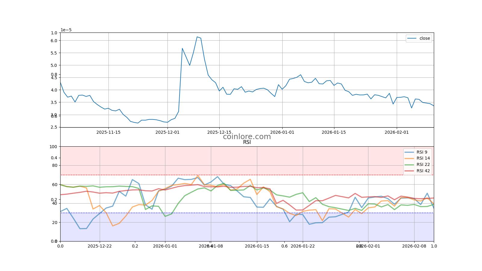 Terra RSI indicator