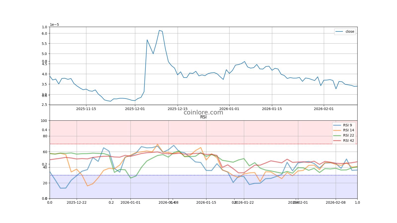 Terra RSI indicator