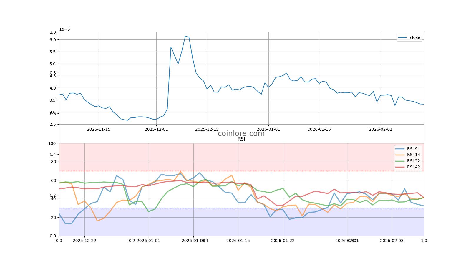 Terra Classic RSI indicator
