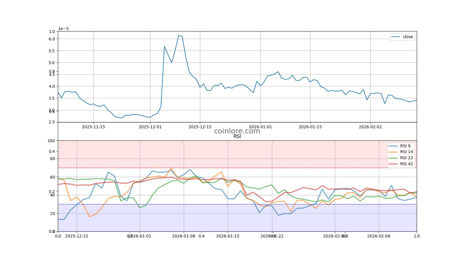 Terra RSI indicator