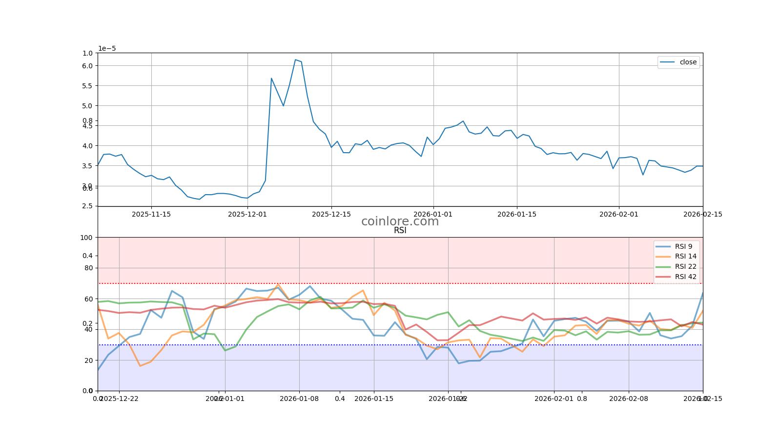 Terra RSI indicator