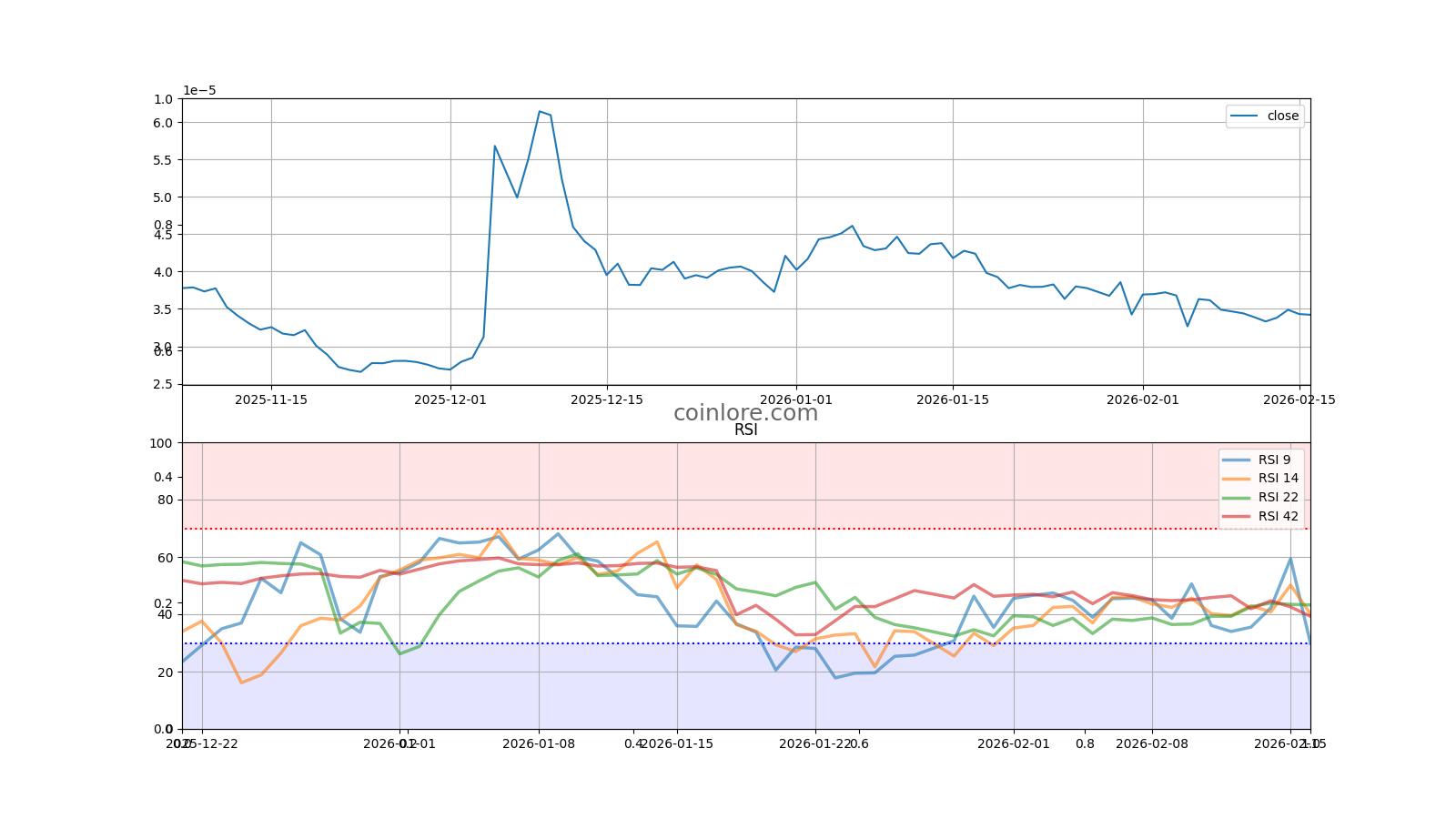 Terra RSI indicator