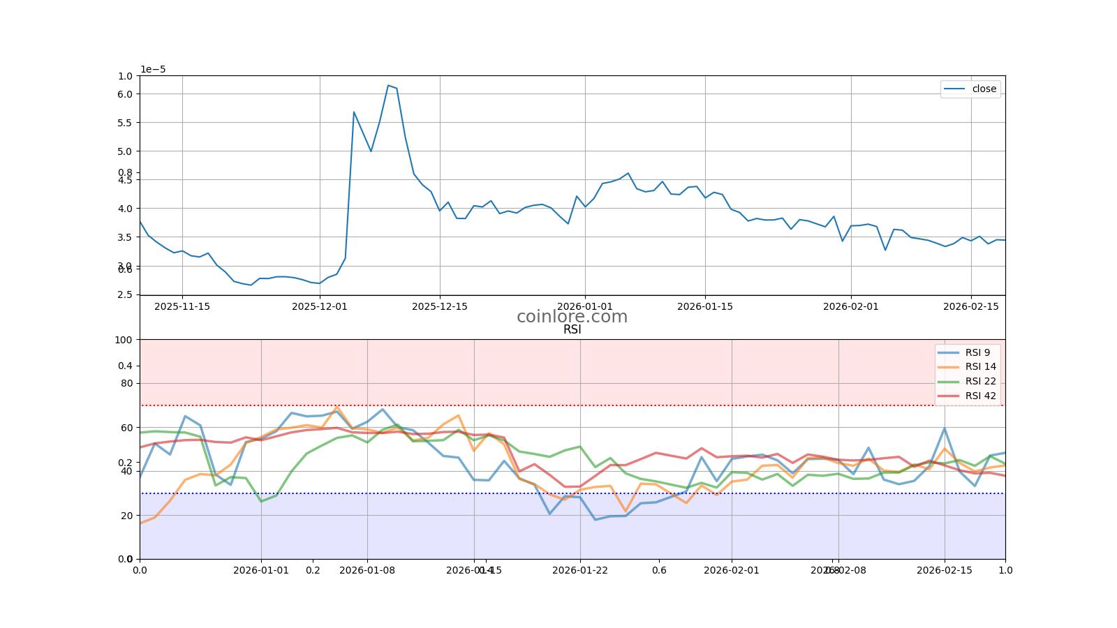 Terra RSI indicator