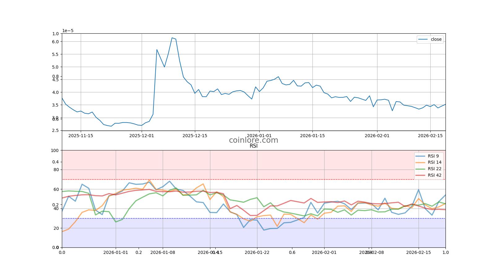Terra RSI indicator