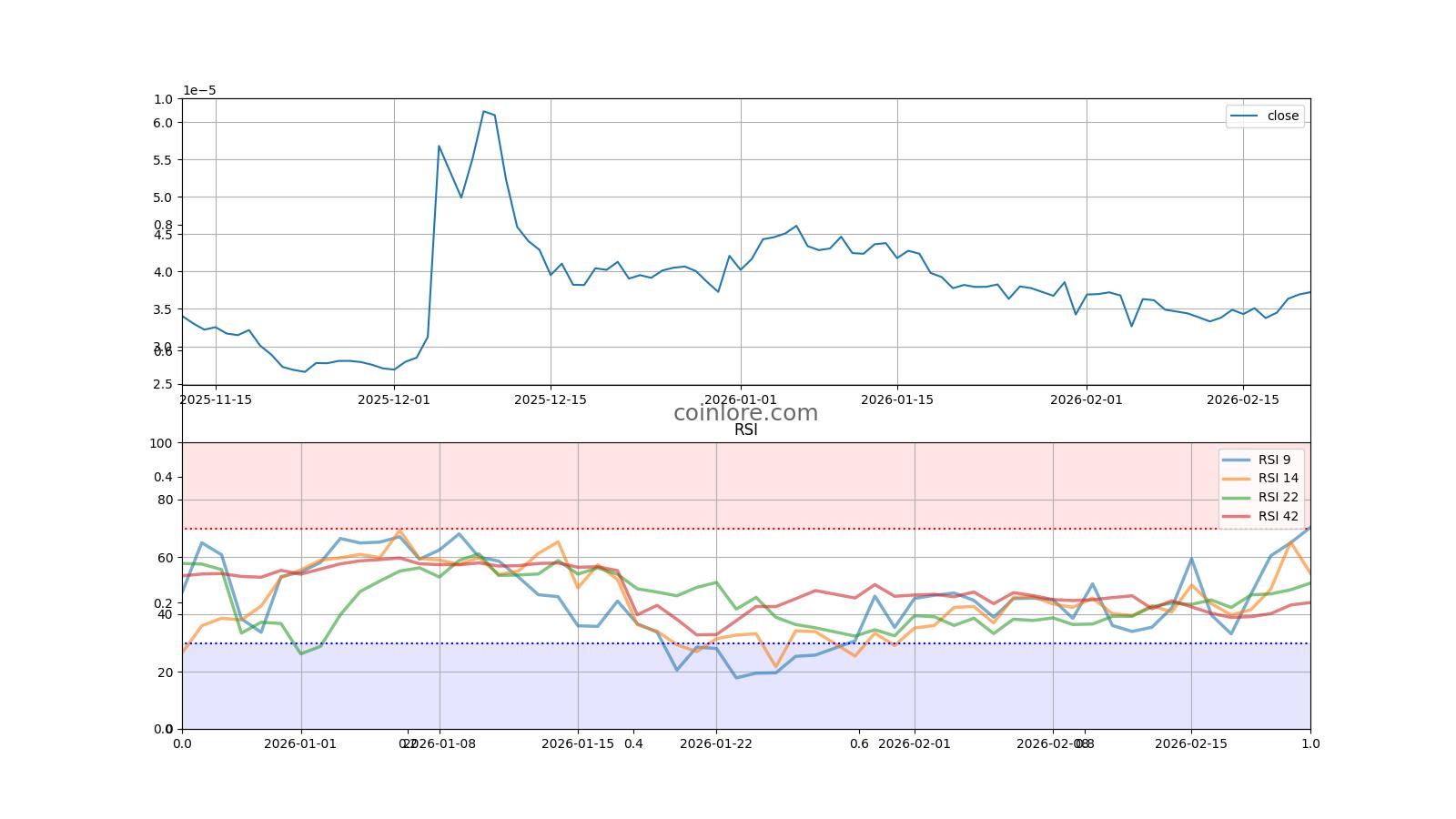 Terra RSI indicator