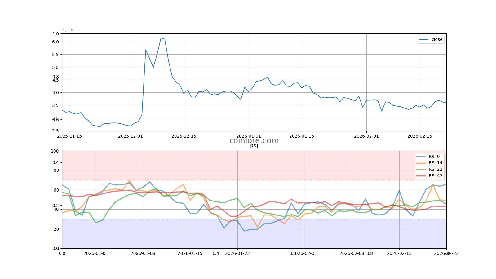 Terra RSI indicator