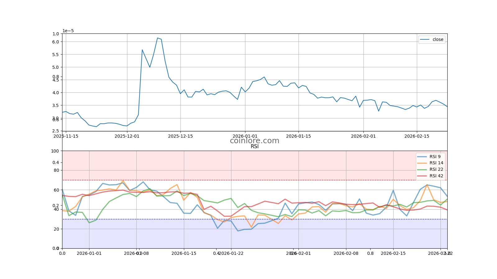 Terra RSI indicator