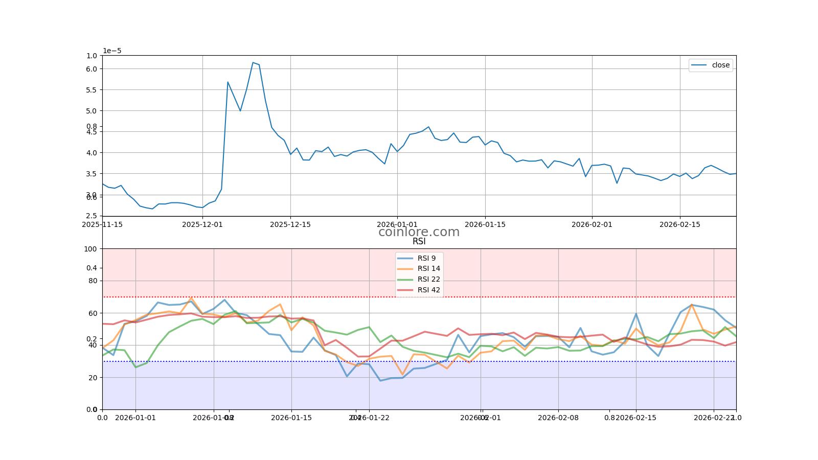 Terra RSI indicator