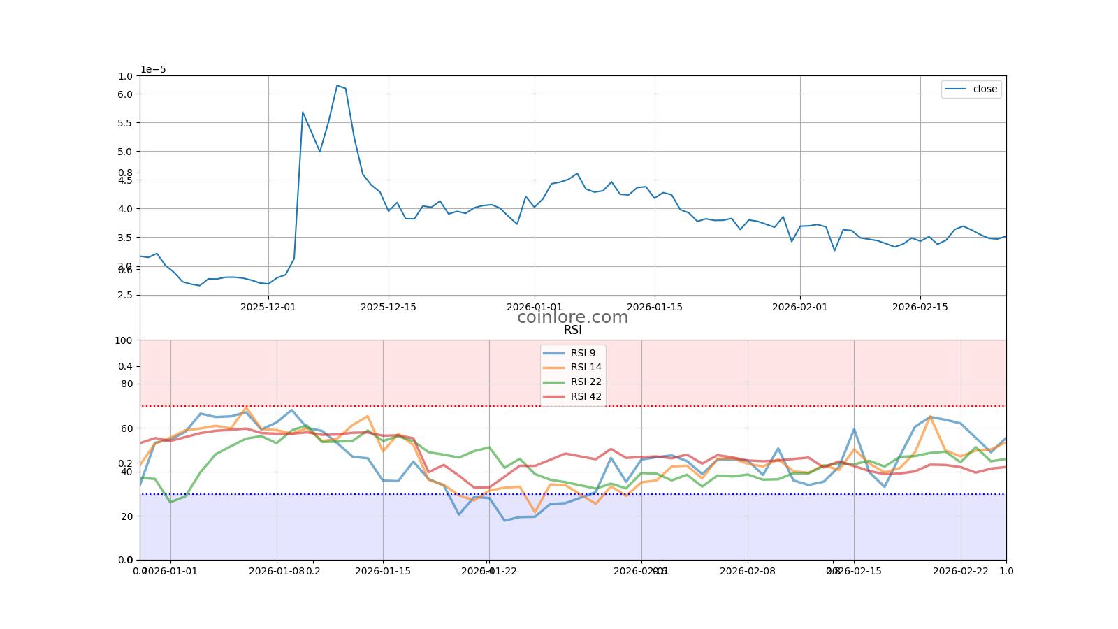 Terra RSI indicator